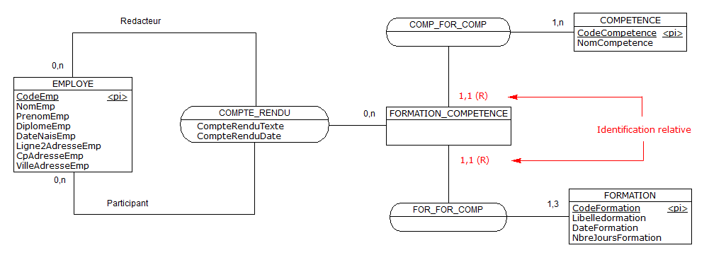 [MCD] Projet DRH informatique - Schéma