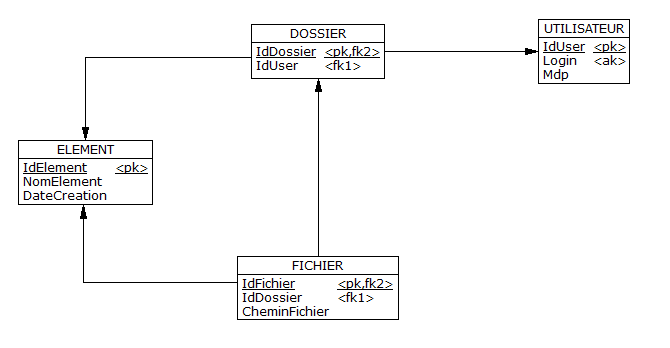 [MCD] Aide MCD conception d'une GED mission stage - Schéma
