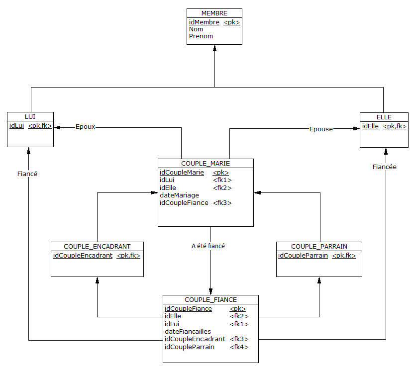 Correction du MLD - Merise