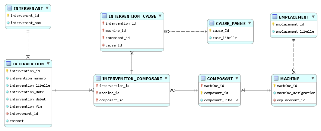 Création d'une GMAO