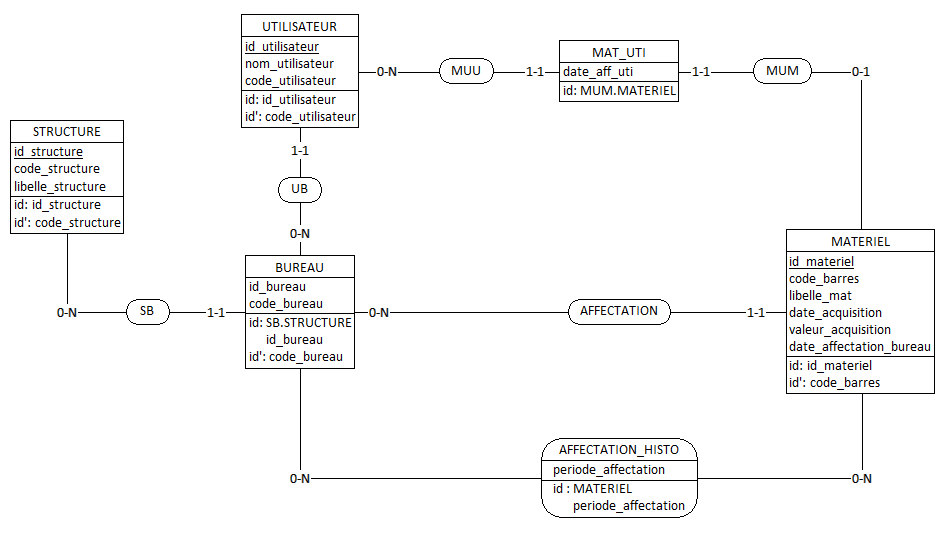 [MCD] Gestion de materiel