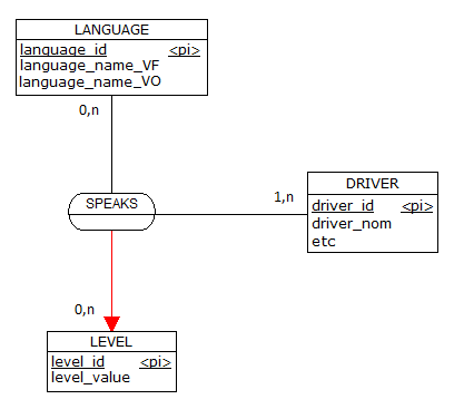 Projet transporteurs Europe - conception BDD - Merise