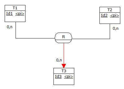 [MCD] Modélisation Merise - Schéma