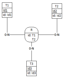 [MCD] Modélisation Merise - Schéma
