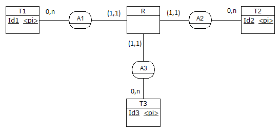[MCD] Modélisation Merise - Schéma