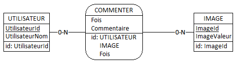 [MCD] Passage du MCD au MLD d'une relation N-N - Schéma