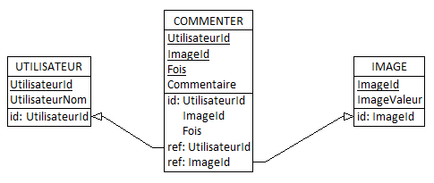 [MCD] Passage du MCD au MLD d'une relation N-N - Schéma