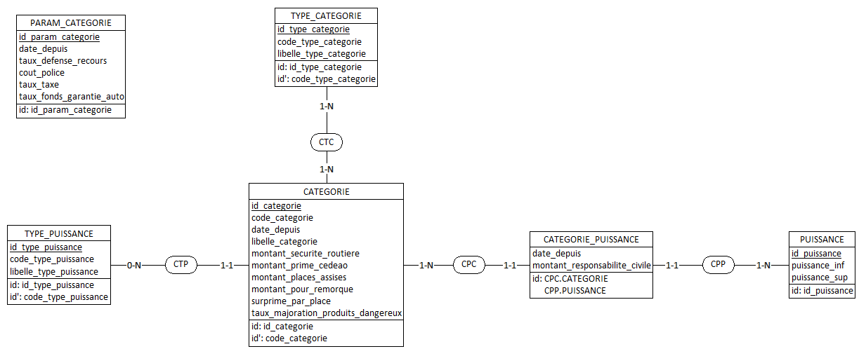 Proposition d'un model conceptuel de donnée MCD - Page 4 - Merise