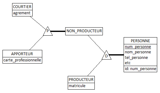 Proposition d'un model conceptuel de donnée MCD - Page 2 - Merise