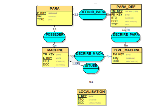 Demande d'aide à la conception d'un MCD de paramétrage de machines
