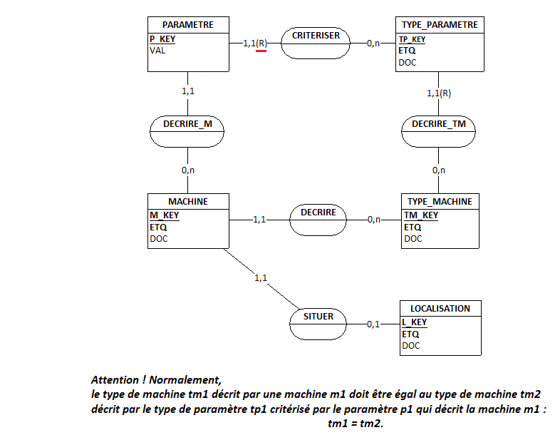 Demande d'aide à la conception d'un MCD de paramétrage de machines