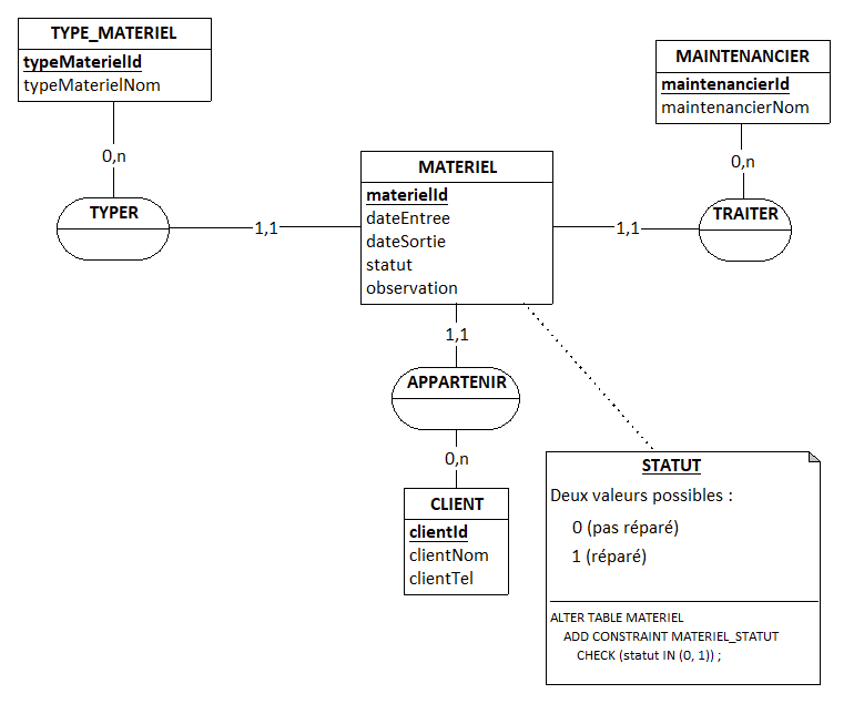 [MCD] MCD Maintenance de matériel - Schéma