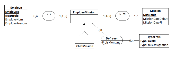 [MCD] Gestion des ordres de missions
