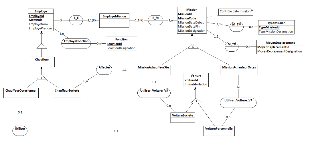 [MCD] Gestion des ordres de missions