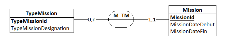 [MCD] Gestion des ordres de missions - Schéma