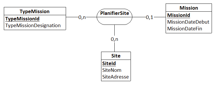 [MCD] Gestion des ordres de missions - Schéma